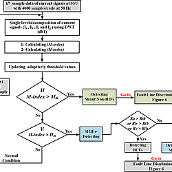 Flowchart of the proposed fault identification algorithm and calculating adaptively threshold ...