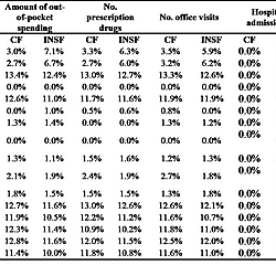 Variable importance scores for retained covariates (i.e. those with ...