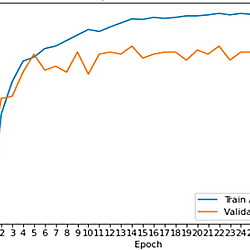 Graphical explanation of training and validation accuracy.