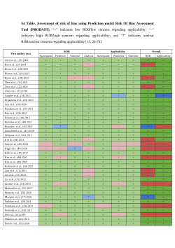 Study quality assessment using Prediction model Risk Of Bias ASsessment ...