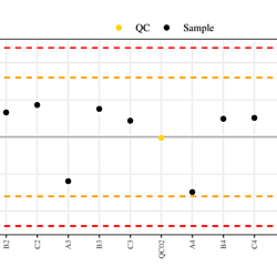Multivariate Control Chart.