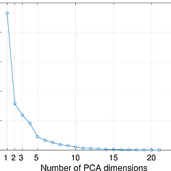 Explained variance with respect to the number of principal components ...
