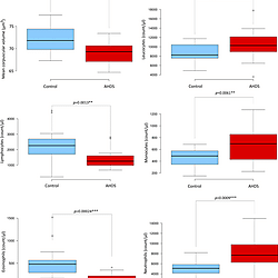 Boxplot analysis of significant blood cell markers in the AHDS and ...