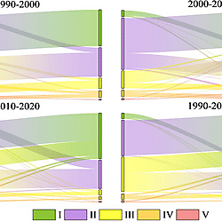 Sankey Map of landscape ecological security transfer from 1990 to 2020.