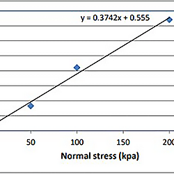 Normal vs shear stress graph of direct shear test of soil sample (D1S3).