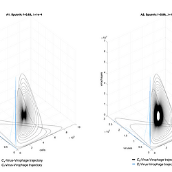Emergence of a limit cycle attractor in the Sputnik model.