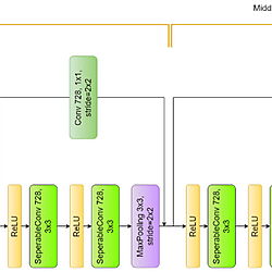 Architecture of the Xception model.