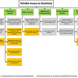 Conceptual model showing potential pathways through which reliable ...