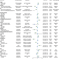 Comparison between meta-analyses and MR studies.