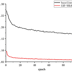 Comparison of training loss between UAV-YOLO and baseline methods: (a ...