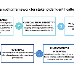 Sampling framework used to identify individuals invited for the ...