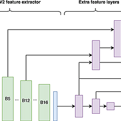 Simplified SSD MobileNet v2 detection architecture.