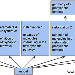 Example of model modularity.