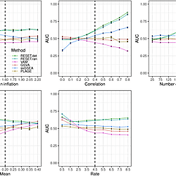 Classification performance of RESET.det, RESET.ran, VAM, GSVA, ssGSEA ...