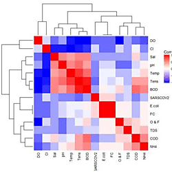 Heat map showing Spearman’s rank correlation analysis between physico ...