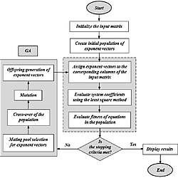 Typical flowchart of EPR-MOGA analysis.