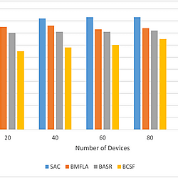 The transaction generation time of BCSF comparison to other techniques ...