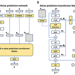 Noise prediction network of SAM.