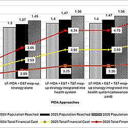 Comparison between the projected LF-MDA eligible population treated and ...