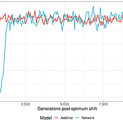 Two examples of alleles under balancing selection during adaptation in ...