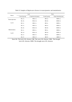 Samples of Bupleurum chinense in transcriptomics and metabolomics.