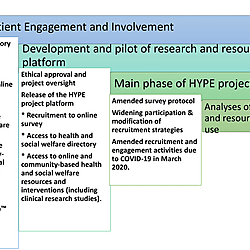Diagram illustrating the stages of development and implementation of ...