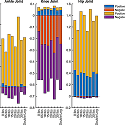The group mean data for the joint work during 50W single leg cycling ...