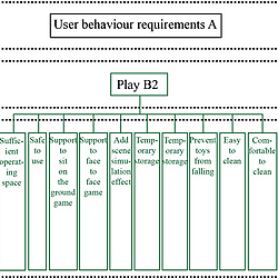 A hierarchical analysis model for user behavior requirements.