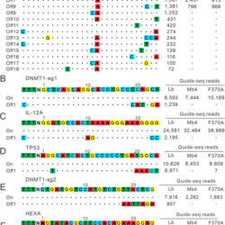 Test of Mb4Cas12a and F370A specificity with GUIDE-seq.