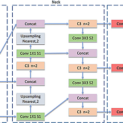 YOLO V5 model architecture [21].