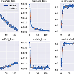 Plots of the training epochs for the training and validation set for ...