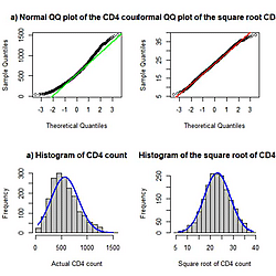 Normal Q-Q plot and histogram plots.