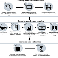 Flowchart of the 10 “simple rules” to guide research collaborations ...