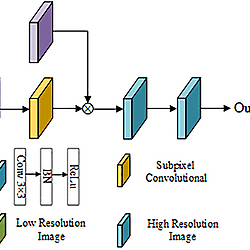 Sub-pixel convolution upsampling module.