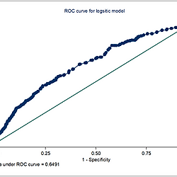 ROC curve analysis—A post hoc analytic procedure to logistic regression.