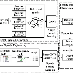Classification framework for APT malicious software based on multi-feature fusion.