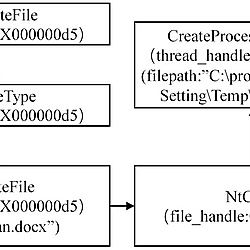 APT30 sample behavior of creating forged Word files.