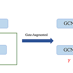 The difference between skip-connection and gated skip-connection.