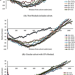 Scour profile of circular culvert.