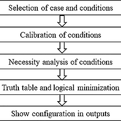 fsQCA data analysis process.
