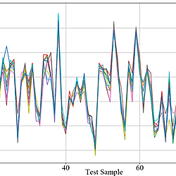 Comparison of COD prediction results.