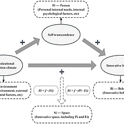 The conceptual framework of innovative behavior, organizational ...