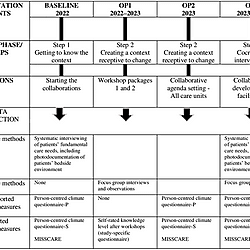 Planned observation points (OP) and actions within the inCHARGE project.
