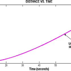 Distance versus time plot.