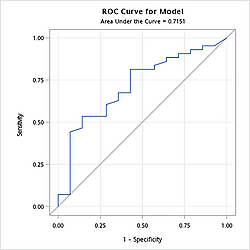 ROC curve illustrating medication adherence with MPR as the reference.