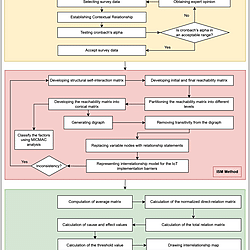 Flowchart depicting the research methodology, encompassing phases such ...