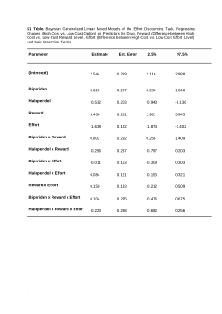 Bayesian generalized linear mixed models of the effort discounting task, regressing choices ...
