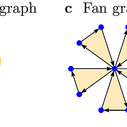 Types of balanced graphs.