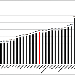 The response rate of the Eurobarometer survey per country.