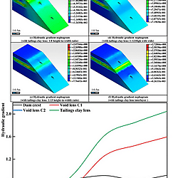 Hydraulic gradient nephogram and graph.